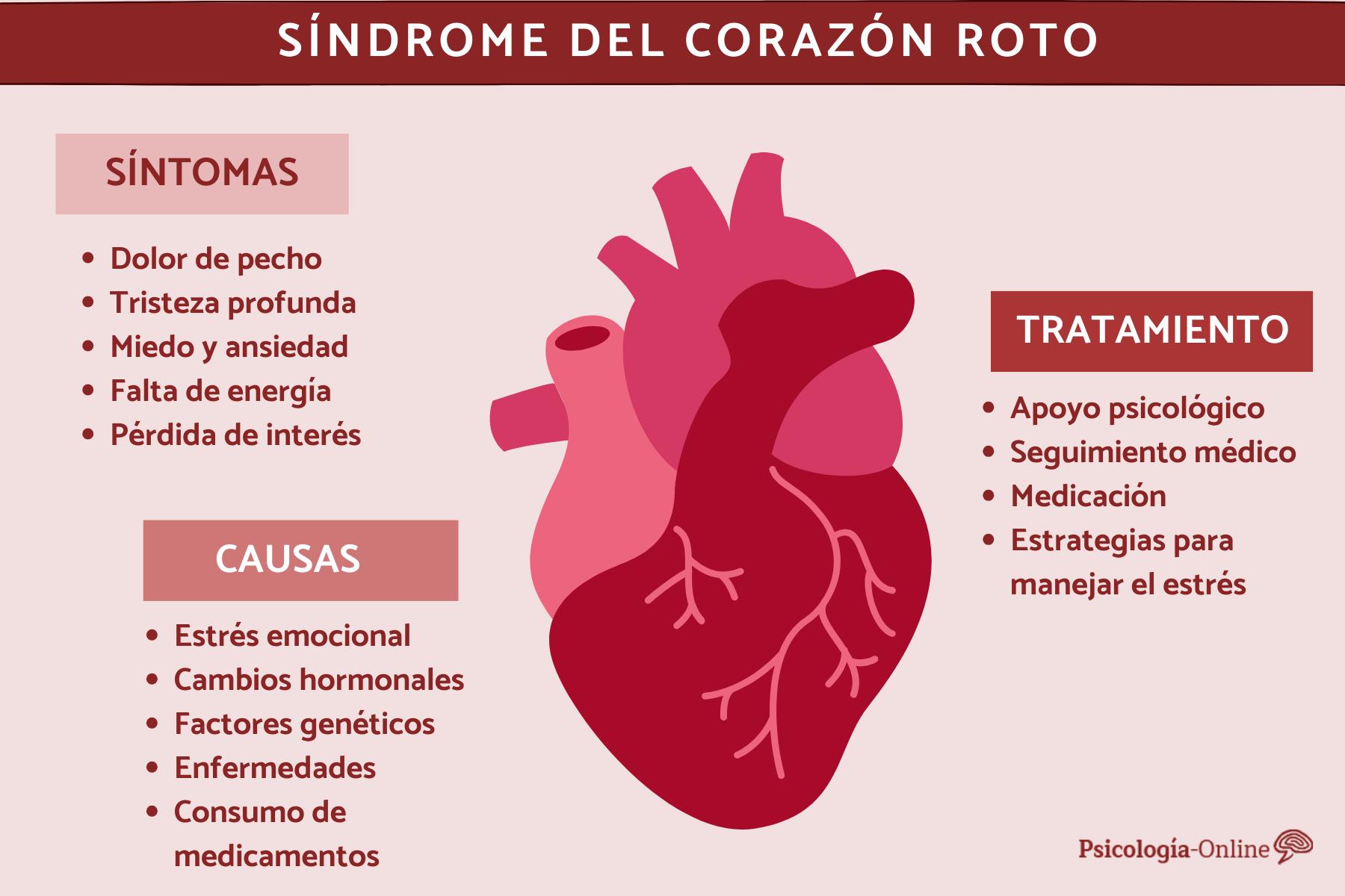 Síndrome del CORAZÓN ROTO: CAUSAS y SÍNTOMAS clave